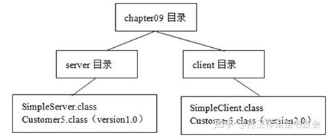 保证可序列化类的不同版本的序列化兼容性 知乎