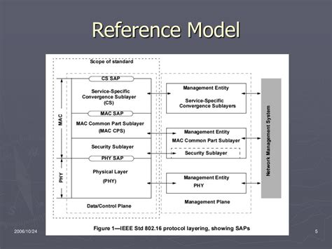 Ppt Wimax Ofdm Phy Overview Powerpoint Presentation Free Download Id 5812201