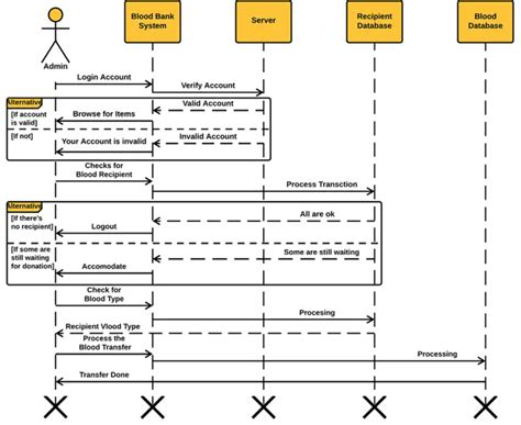 Blood Bank Management System UML Diagrams Itsourcecode