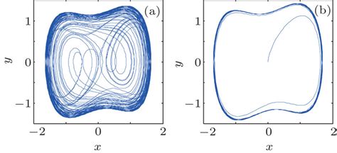 Phase Diagrams Of Holmes Duffing Oscillator A F 0 82 Chaos
