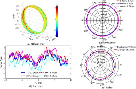 Form Errors Of Diamond Wheel After Dressing A 3d Form Error B Arc
