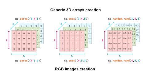 【课程总结】day5（上）：科学计算神器numpy、pytorch和数据预处理 一起ai技术
