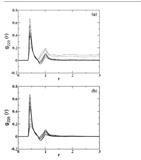 The Orientational Pair Distribution Function G 220 R For The Model
