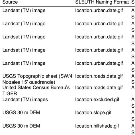 List Of Model Input Data Download Table