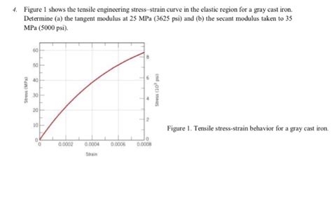 Solved Figure 1 Shows The Tensile Engineering Stress Strain