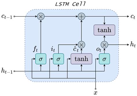 Industrial Semi Supervised Dynamic Soft Sensor Modeling Approach Based