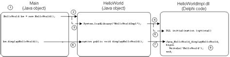Using The Java Native Interface With Delphi Part One Introduction