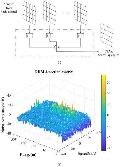 Target Detection Of Traffic Radar On Roads Traffic Sensor