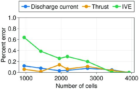 Variation Of Error In Quantities Of Interest With Increasing Grid Download Scientific Diagram