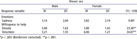 Main Effects Of Viewer Sex On Response Variables Download Scientific Diagram