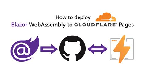 Github Swimburger Blazorwasmcloudflarepages How To Deploy Blazor Webassembly To Cloudflare Pages