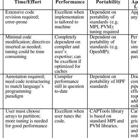 Pdf A Comparison Of Automatic Parallelization Toolscompilers On The