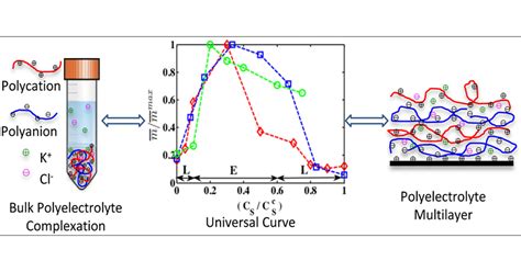 Relationship Between Polyelectrolyte Bulk Complexation And Kinetics Of Their Layer By Layer
