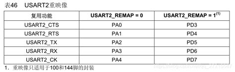 Stm32 Cubemx 设置gpio重映射stm32cubemx实现重映射 Csdn博客