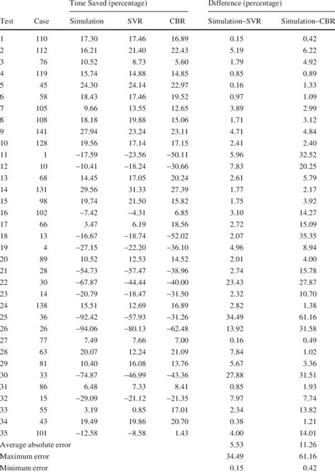 comparison of svr and cbr prediction with simulation download table