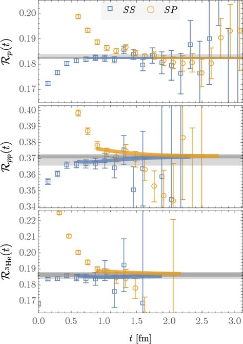 Figure 1 From Lattice Qcd Constraints On The Parton Distribution Functions Of 3 He Semantic