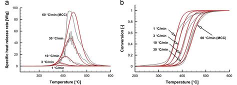 validation of the nth order kinetic model for pyrolysis of