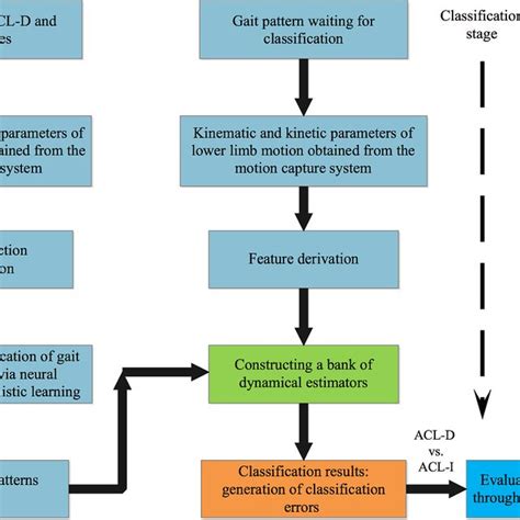 Block Diagram Of The Proposed Method For The Classification Of Gait