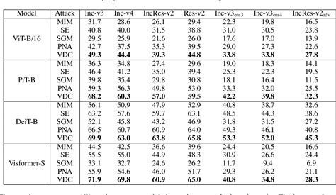 Table 1 From Improving The Adversarial Transferability Of Vision Transformers With Virtual Dense