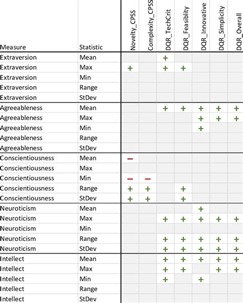 The Big Five Personality Traits Correlated With Design Team Outcome Download Scientific Diagram