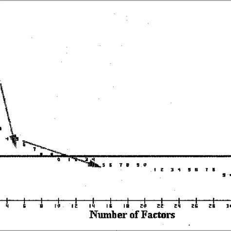 a factor extraction by kaiser criterion and the inflection point in