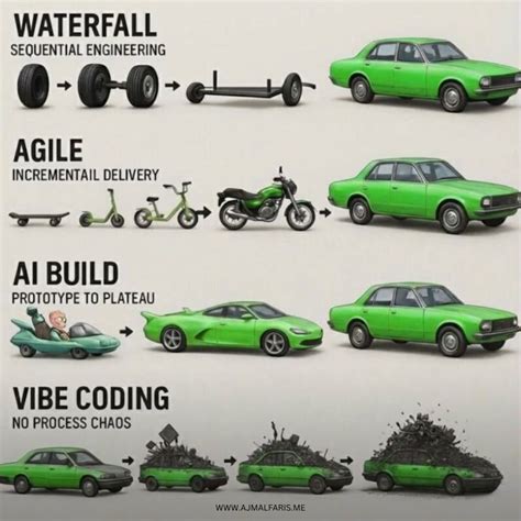 Softwareengineering Sdlc Agilevswaterfall Generativeai