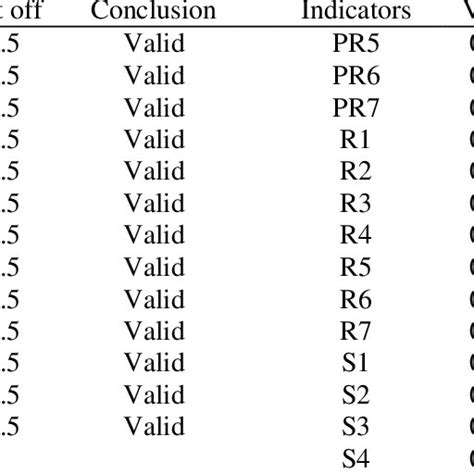 Research Variables Validity Download Table