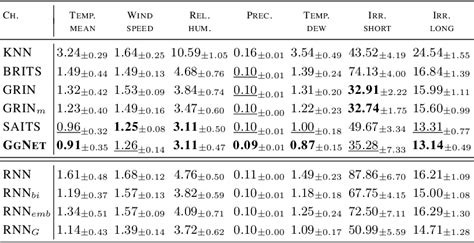 Table 7 From Graph Based Virtual Sensing From Sparse And Partial Multivariate Observations