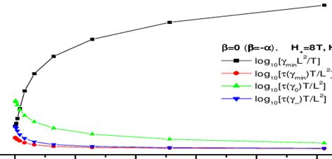 Location Of Minima Minimal And Asymptotic Values Of The Mfpt For Download Scientific Diagram