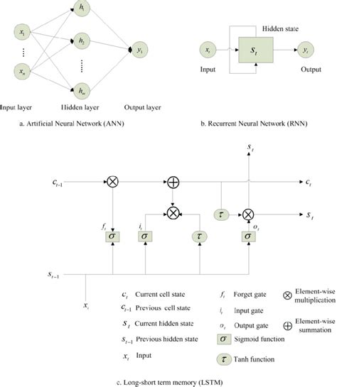 The Schematic Architecture A Artificial Neural Network Ann B Download Scientific
