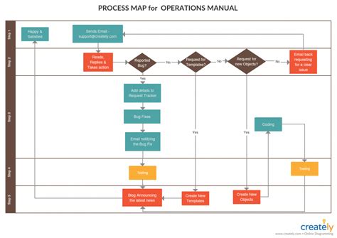Ops Manual Template PDF Template