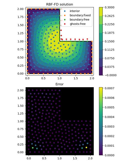 Fd Radial Basis Function Finite Differences — Rbf 2025741g14ea528 Documentation