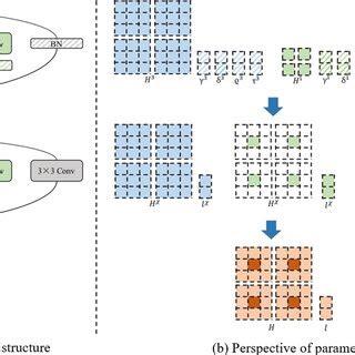 The Process Of Re Parameterization Of The Structure And Parameter In Download Scientific