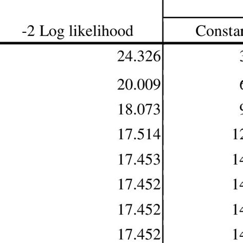 2 Log Likelihood Block Number 1 Download Scientific Diagram