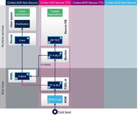 Boot Chain Overview Stm32mpu