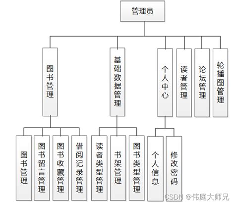 智慧图书管理 基于sprinboot vue的智慧图书管理系统 源码 数据库 文档 springboot图书管理系统源码下载 csdn博客