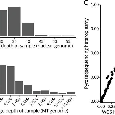 Wgs Provides Deep Uniform Coverage Of Both The Mitochondrial And Download Scientific Diagram