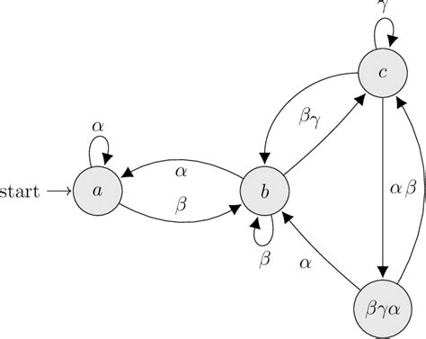 figure 2 from the analog of overlap freeness for the period doubling