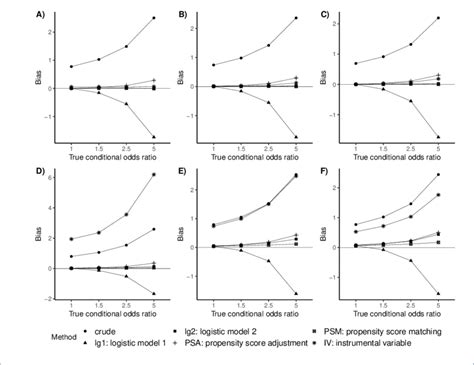 Bias Under Different Conditional Odds Ratios In The Absence Of