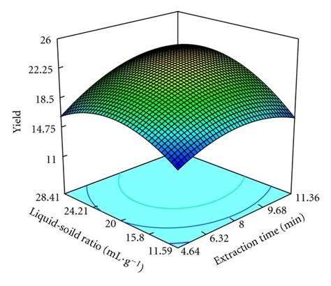 Response Surface And Contours Of The Effect Of Liquid Solid Ratio And Download Scientific