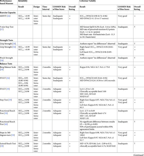 Measurement Properties Of Performance Based Measures Download