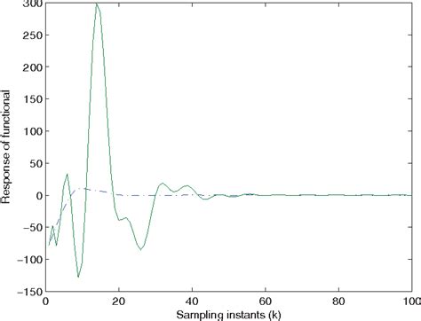 Figure 2 From Design Of Multirate Output Sampling Based Linear Functional Observer And State