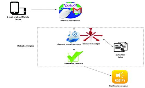 Architecture Of The Propose Scheme Download Scientific Diagram