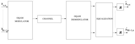 the transmission scheme based on ofdm oqam download scientific diagram
