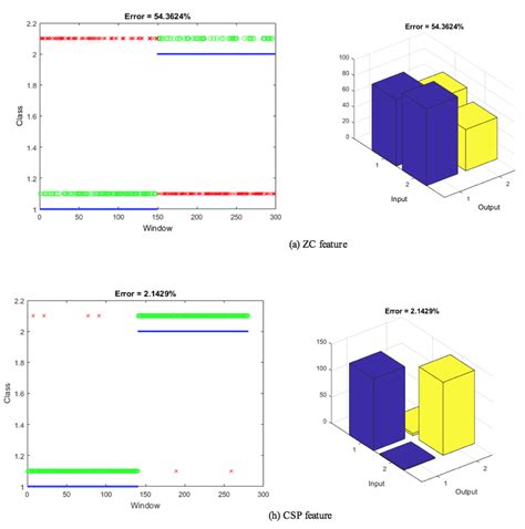 Highest And Lowest Classification Error Rates Per Feature Extraction