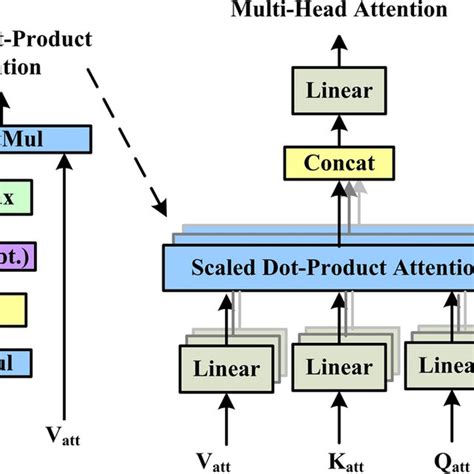 Structure Of The Attention Mechanism Download Scientific Diagram