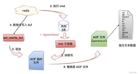 Redis 核心原理串讲(中),架构演进之高可用redis数据库内核 Csdn博客 Redis 核心原理串讲(中),架构演进之高可用redis数据库内核 Csdn博客
