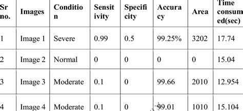 Calculation Of Sensitivity Specificity Accuracy Area And Time Download Scientific Diagram