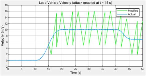 Detect And Mitigate Attacks In Platooning Matlab And Simulink