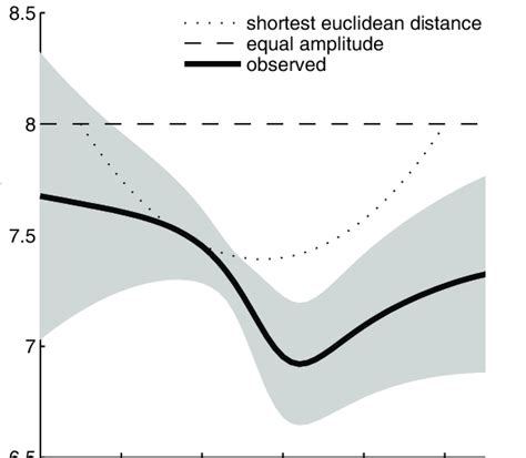 Kernel Estimate Of Saccade Amplitude As A Function Of Direction The